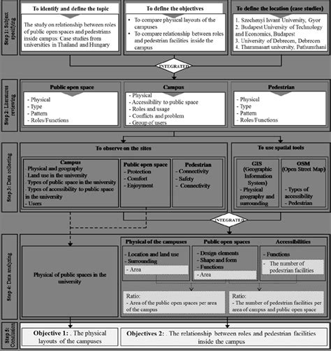 The Framework Of The Study Download Scientific Diagram