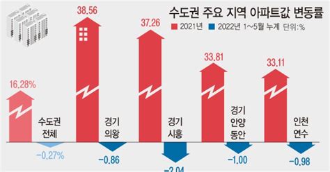 급하게 오른 곳 급하게 떨어져의왕·시흥·인천 집값 3억 뚝 살얼음판 집값①