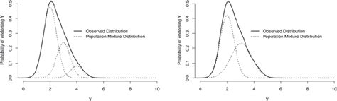 A A Skewed Observed Distribution Thick Line Resulting From A Download Scientific Diagram