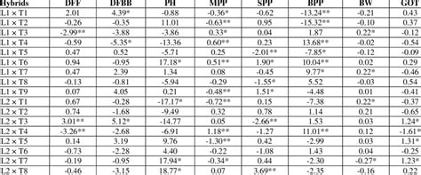 Estimation Of Specific Combining Ability Sca Effects Of Hybrids For