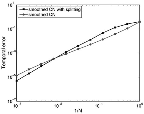 The Temporal Discretization Errors For The American Option Under The
