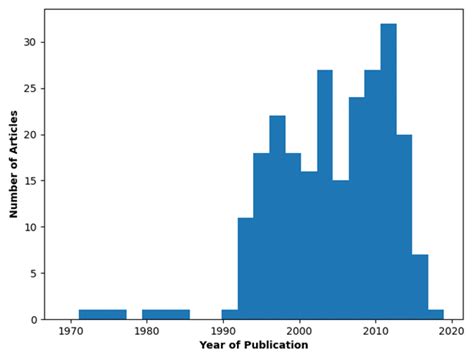 Histogram Of Papers By Year Of Publication In The Istardb Collection