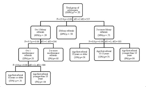 Results Of Chi Squared Automatic Interaction Detector Chaid Analysis