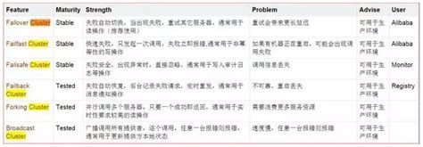 高并发高可用微服务之架构技术选型与设计dubbo与spring Cloud