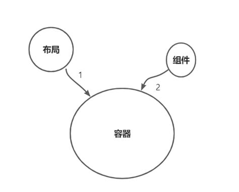 翻阅必备，一看必知——java Gui界面设计（容器，布局，监听，事件 Api大全 阿里云开发者社区