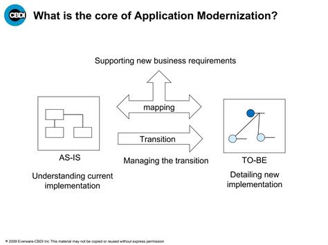 Sae2 Application Modernization Process Ppt Computer Software And Applications Computing