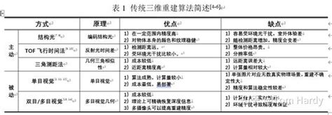 三维重建算法综述 传统 深度学习方式 知乎