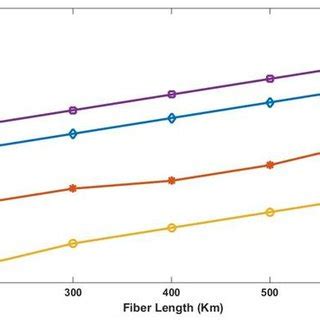 Fwm Power Versus Fiber Length Variation For Different Modulation