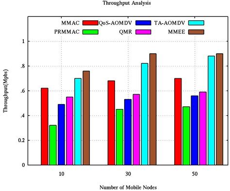 Throughput Analysis ℎℎ ∑ Download Scientific Diagram