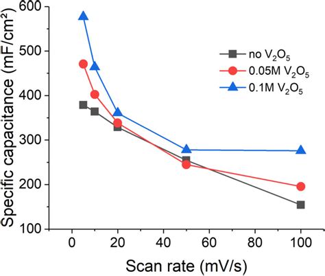 Evolution Of The Specific Capacitance Of Vn At Different Scan Rates In
