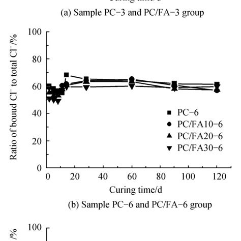 Pdf Research Of Chloride Diffusion In Sea Sand Concrete