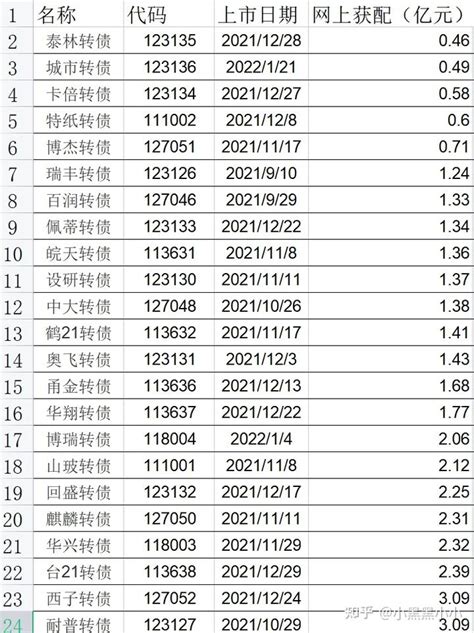 短线转债战法（41）教你猜妖债！ 20220228 知乎