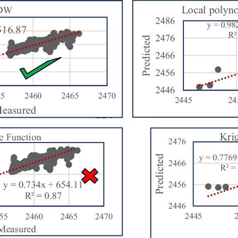 Summary Of Interpolation Accuracy Analysis Download Scientific Diagram