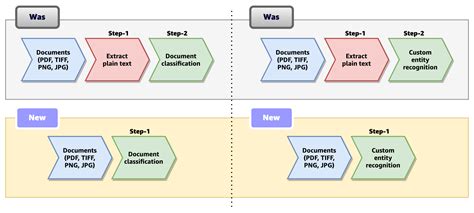 Introducing One Step Classification And Entity Recognition With Amazon Comprehend For