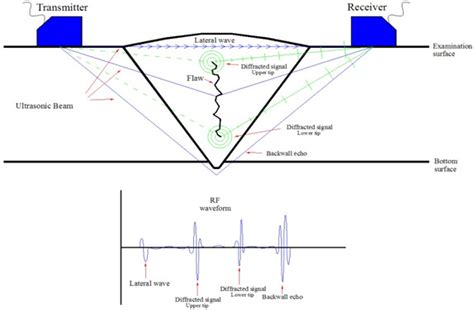 Time Of Flight Diffraction