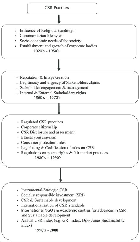 Evolution Of Corporate Social Responsibility Practices Download