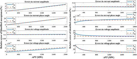 Relationship Between The Relative Errors Of Identified Bandx And The Apt