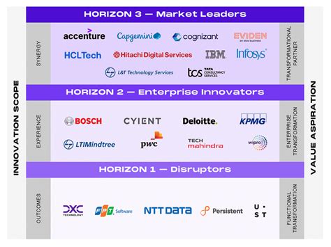 Hfs Horizons Iot Service Providers 2024 Hfs Research