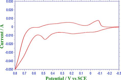 Cyclic Voltammetric Curve Of 01 M Nabo2 1 M Naoh With Ag Gauze