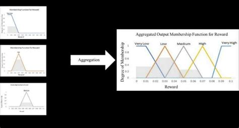 aggregated output membership for reward assessment download