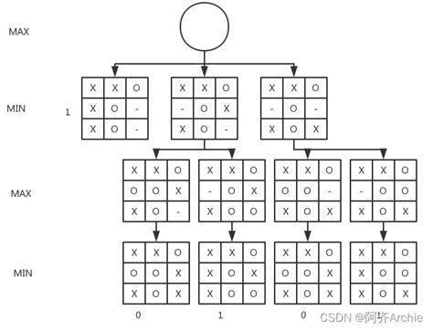 基于alpha beta剪枝树的井字棋人机博弈系统的实现