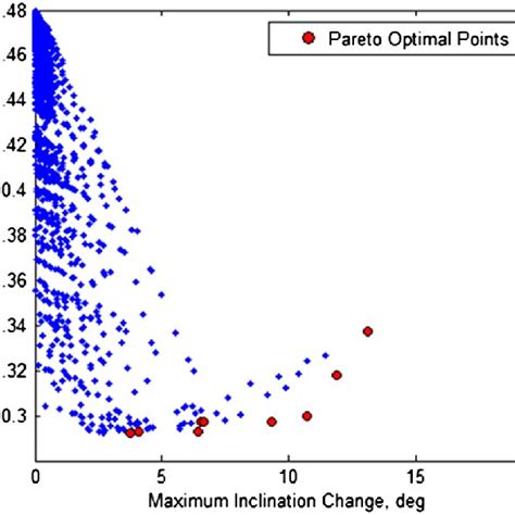 Pareto Optimal Front For Campaign 3 Fmax Δi Min Δv Total G Download High Resolution