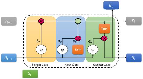 Memory Cell Of Lstm The Forgetting Function The Cell State Is Given By