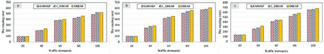 All Path Costs Of The Three Algorithms For A The Small Network 25