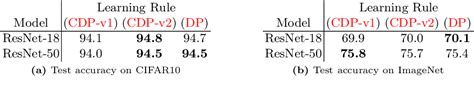 Table 1 From Cyclic Data Parallelism For Efficient Parallelism Of Deep