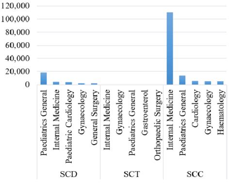 Scd Patients Gender Malefemale Statistics Download Scientific Diagram
