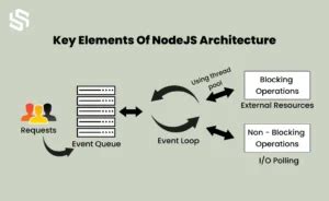 Node.js Application Development: Architecture and Best Practices