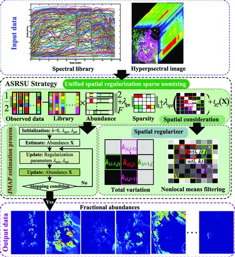 Adaptive Spatial Regularization Sparse Unmixing Download Scientific