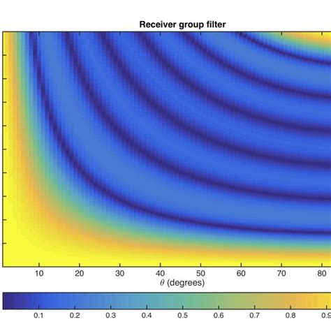 2 Transfer Function Of A Linear Receiver Array The Linear Receiver