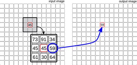 Filtre Médian — Documentation Exercices De Programmation Gpu En Cuda 1