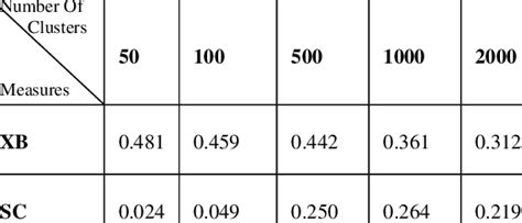 Measuring The Quality Of The Clustering Results In Matlab Download Scientific Diagram