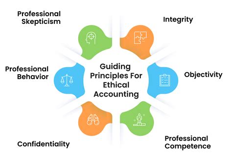 Issues Of Ethics Regulation And Compliance And The Extent To Which