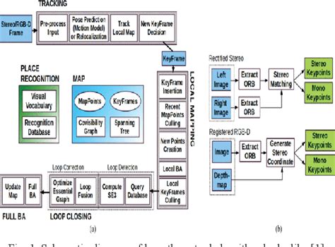 Figure 1 From Exploring Possible Applications Of Orb Slam 2 In