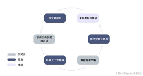 爬虫写得好，‘劳烦吃得饱爬虫做得好劳烦吃得饱 Csdn博客
