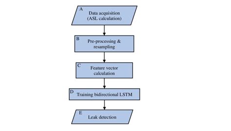 Workflow Of Leak Detection Using Lstm Method Download Scientific Diagram