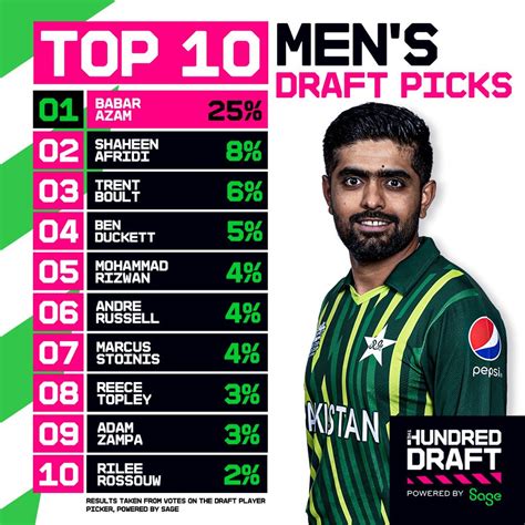 The Hundred Draft: Mitchell Starc withdraws from player draft, Babar ...