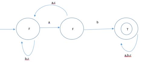 Discrete Mathematics Create A Finite State Machine Mathematics Stack Exchange