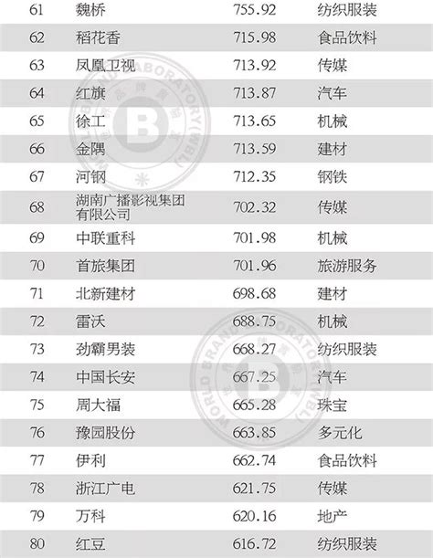 2019中国500最具价值品牌榜 行业