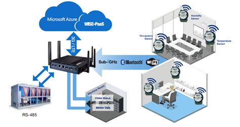 4 Main Advantages Of A Properly Installed Smart HVAC System