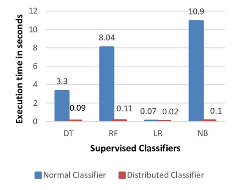 execution time of various classifiers on indian pines dataset