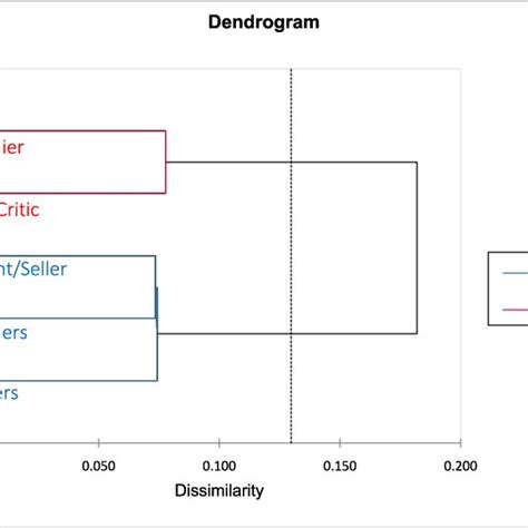 Dendrogram Showing The Three Main Clusters Of Participants Derived From