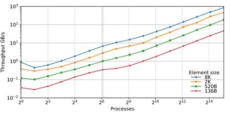 Pagoda Updates Pgas Programming With Scalable Data Structures And