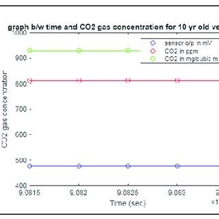 Arduino Uno Controller Output For Co From Different Vehicles