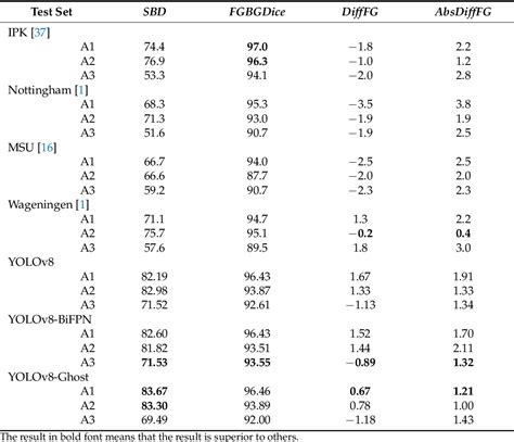 Table 6 From Leaf Segmentation Using Modified Yolov8 Seg Models