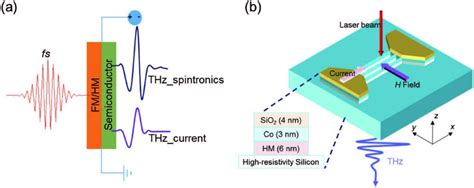 Nus Shine Current Enhanced Broadband Thz Emission From Spintronic Devices