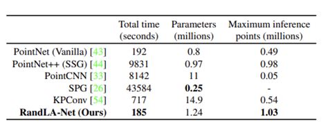 【论文阅读】randla net efficient semantic segmentation of large scale point